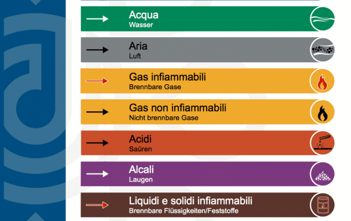 Identificazione dei fluidi nelle tubazioni degli impianti - Diadromì