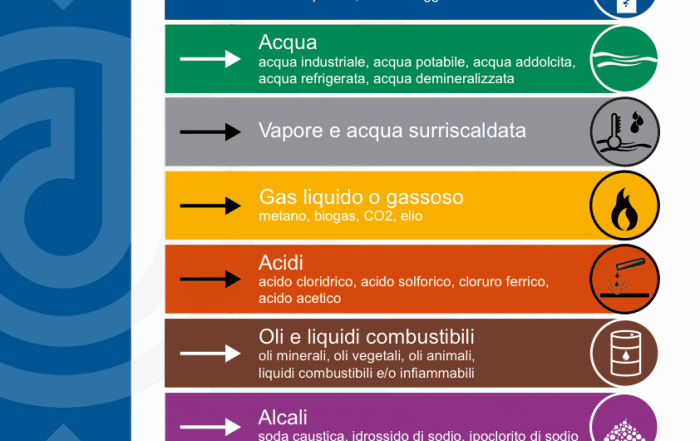 Identificazione dei fluidi nelle tubazioni degli impianti - Diadromì
