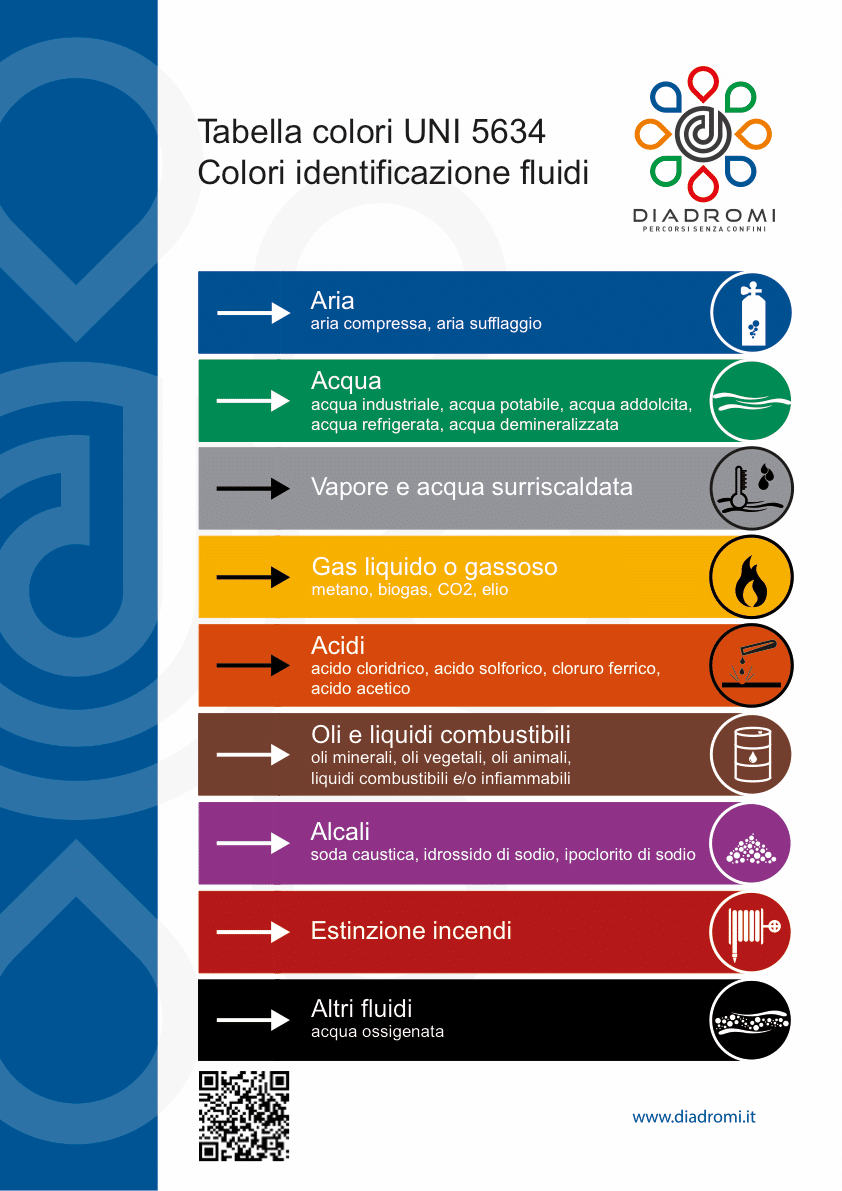 UNI 5634 colori per l'identificazione dei fluidi | Diadromì